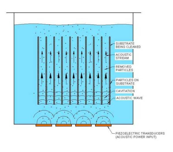 Megasonic Cleaning Technology - PCT Systems